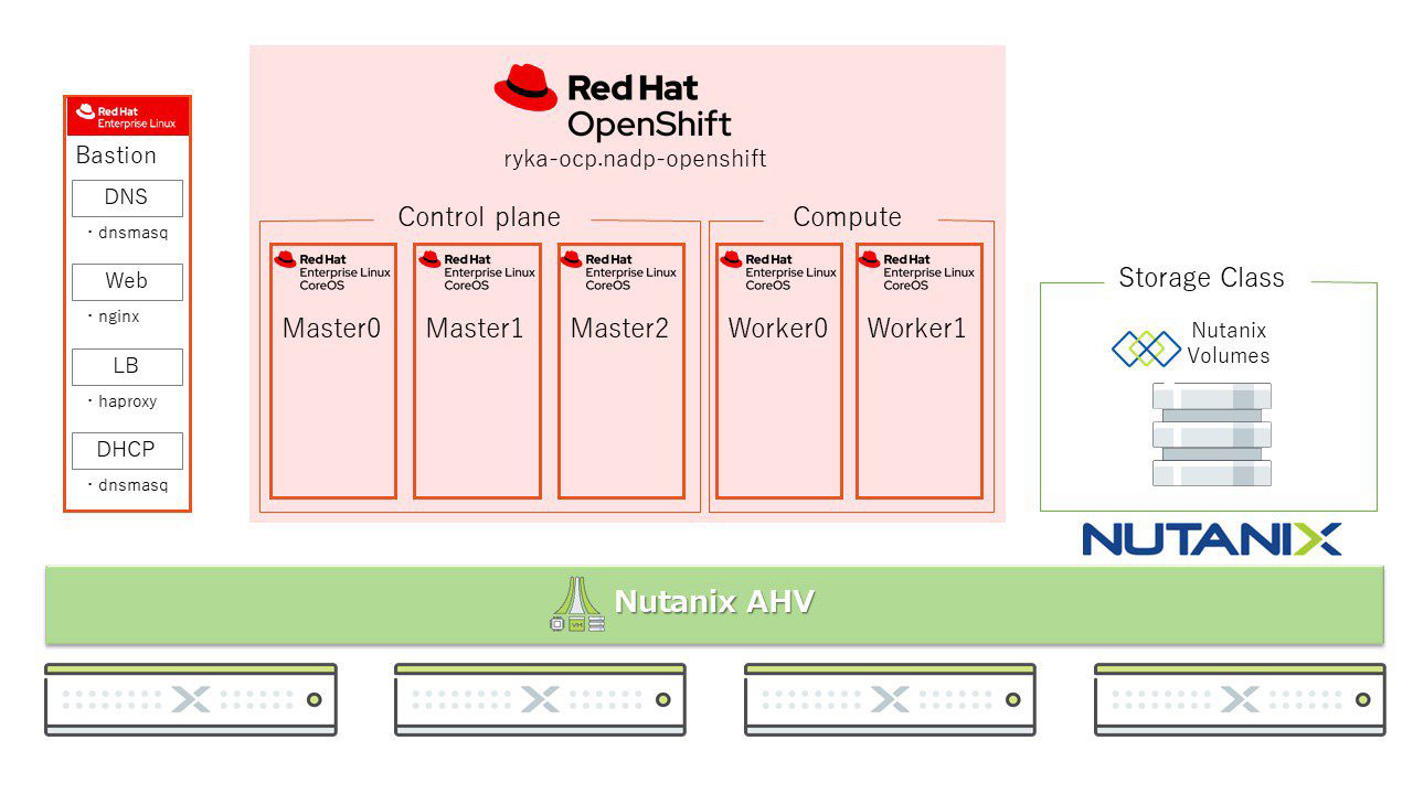 OpenShift on Nutanix ～AHV上でOpenShiftのUPIを検証してみた～ - Natic | Creating the Future with Applications ...