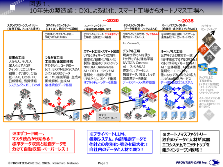 「ERPとMES/PLMのデータをAI Readyにして10年先の成長戦略を描く～ERPとMES/PLMの業務データを次世代ものづくりの ...