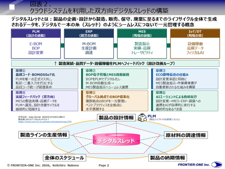 「ERPとMES/PLMのデータをAI Readyにして10年先の成長戦略を描く～ERPとMES/PLMの業務データを次世代ものづくりの ...